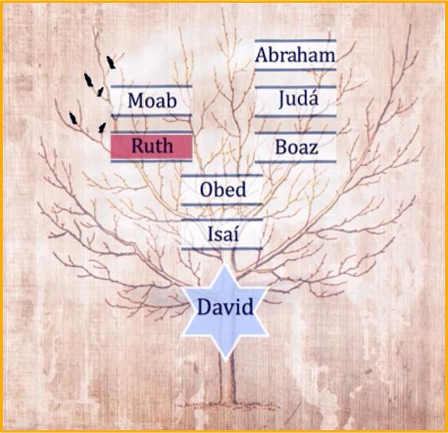 REY DAVID: Libro de Ruth – Museo Judío de Chile